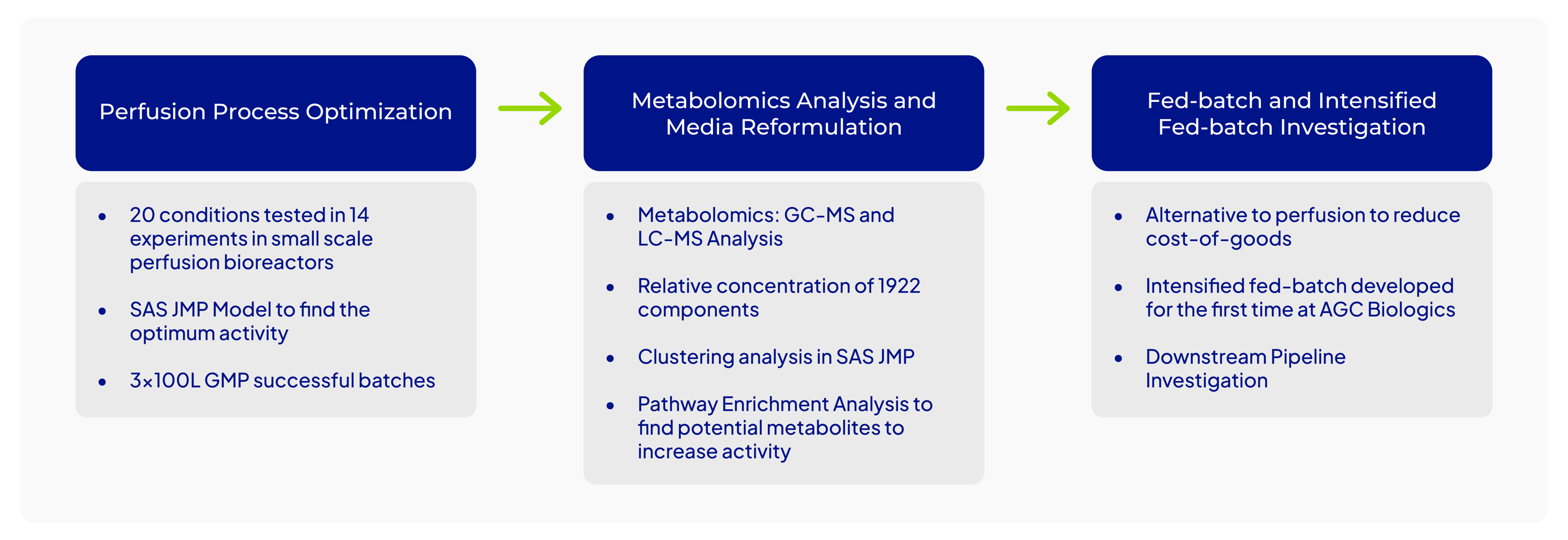 Reducing Costs in Biologics Manufacturing with a Fed-Batch Approach