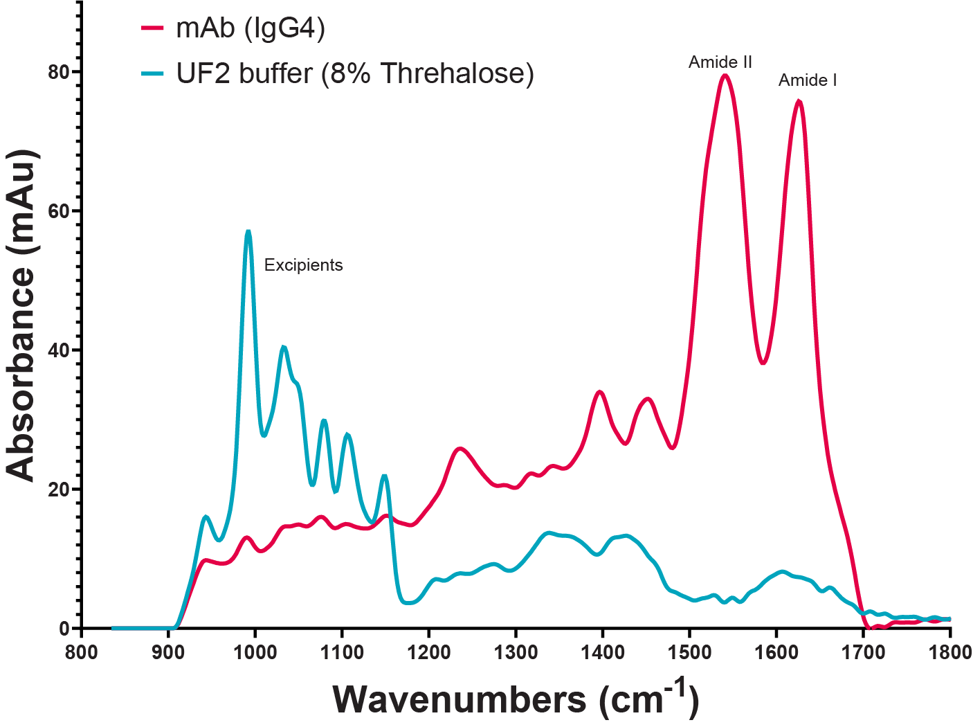 Drug Development Study | Real-Time Monitoring with PAT | AGC Biologics