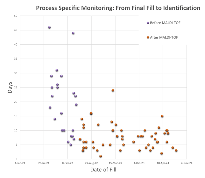 Optimizing Contamination Identification in drug development