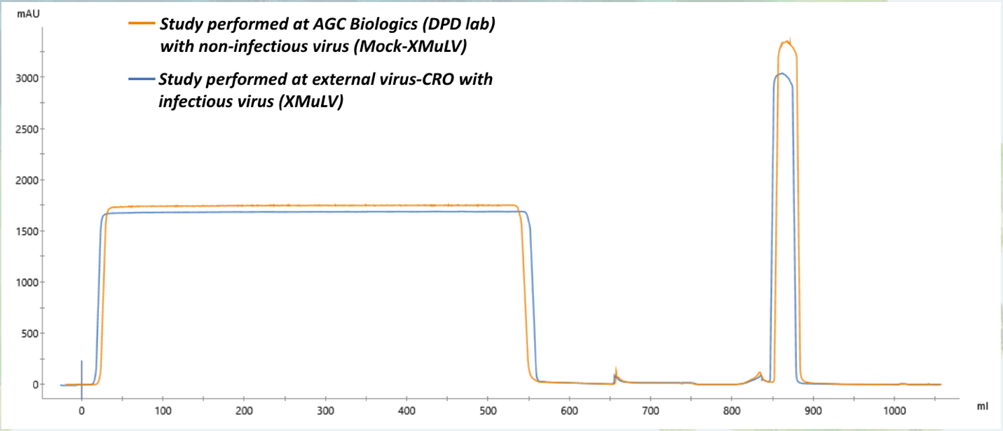 Improve viral clearance in biopharma manufacturing with MockV tech